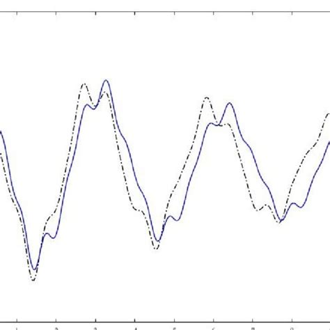 Comparison Between Numerical Black And Analytical Blue Solution For