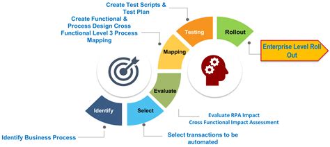 RPA COE Factory Mindmap Consulting
