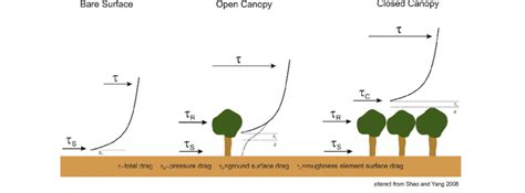 drag partition scheme for modelling the influence of riparian