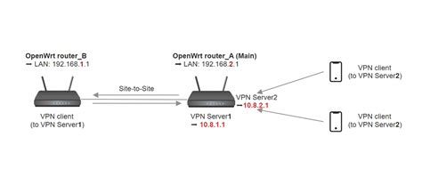 How To Enable Routing Between Two Openvpn Sub Networks Network And Wireless Configuration