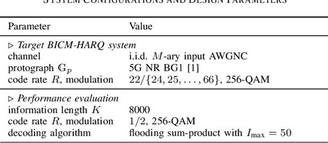 table i from adaptive symbol mapping for qc ldpc coded bicm harq