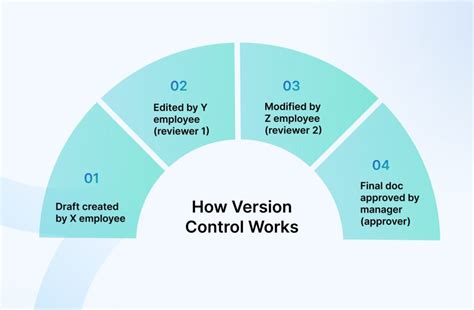 What Is Document Control Procedure Complete Guide Sprinto