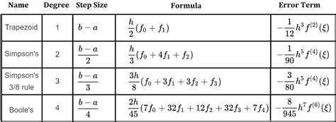 Numerical Integration Alternatives To The Rule Of A Half