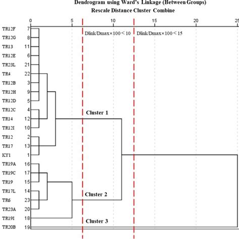 Dendrogram Of 23 Sampling Stations Based On Hierarchical Clustering