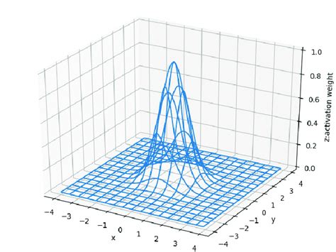 Activation Weight Calculated By Gaussian Function Methods Download Scientific Diagram