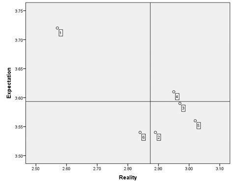 Cartesian Diagram Of Empathy Dimensions Download Scientific Diagram