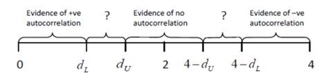 W4 Classical Assumptions Violations Flashcards Quizlet