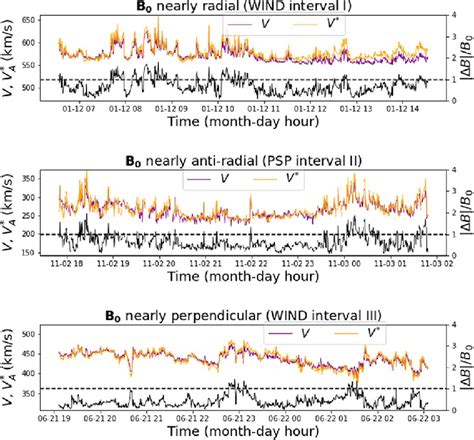 Panels From Top To Bottom Correspond To The Measured Bulk Flow V Download Scientific Diagram