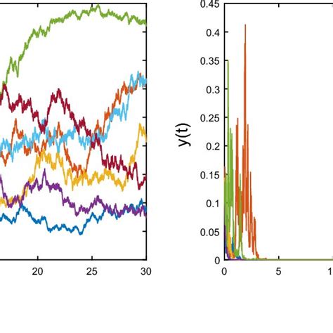 Sample Paths Of Xt And Yt In Example 41 Download Scientific Diagram