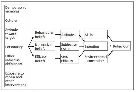 2 Integrative Model Of Behavior Prediction Download Scientific Diagram