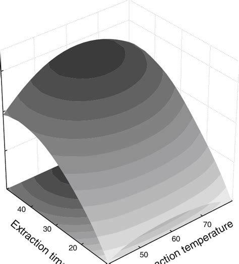 Desirability Surface Response From Ccd Design Considering Time And Download Scientific Diagram