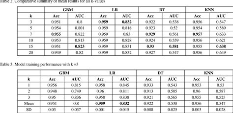 Table 1 From Performance Of Machine Learning Algorithms With Different K Values In K Fold