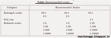 Engineering Drawing Scale Tips For Dimensioning