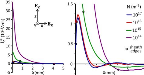 Normalized Current Density J Z N Versus Distance From The Left Wall