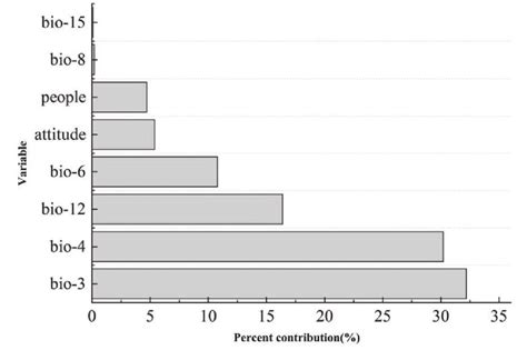 Environmental Variables And Their Contributions Of Paeonia Delavayi