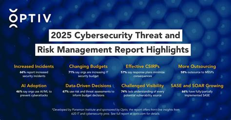 Optiv Report Finds Increased Cybersecurity Incidents Strategic Budget