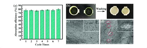 A Cyclic Adsorption Performance Chart B Capsule Diagram After Download Scientific Diagram