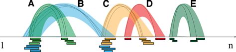 clustering of the split reads according to the start position of both