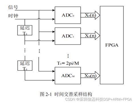 【国产虚拟仪器】基于fpgajesd204b 时钟双通道 64gsps 高速数据采集模块设计（一）总体方案lmh5401 Csdn Csdn博客