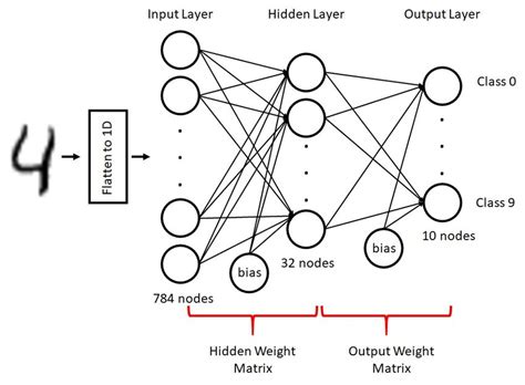 Ann Structure For Mnist Data Set Classification Utilizing 32 Nodes For Download Scientific
