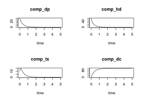 R Solving Differential Equations With Parameters Varying Over Intervals Stack Overflow
