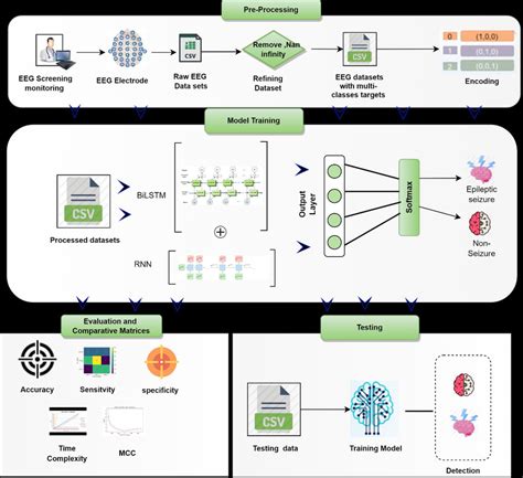 proposed rnn bilstm model for detecting epileptic seizures download
