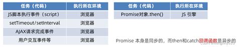 js线程，同步和异步，回调地狱，解决回调地狱（promise，async await，generator） resolvesync js csdn博客