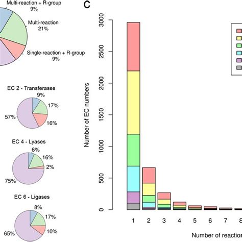Examples Of Isomerase Ec Numbers Associated With More Than One Enzyme
