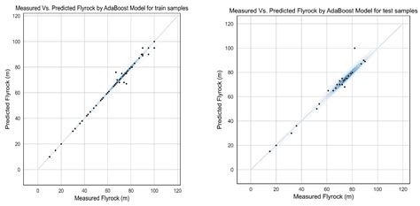 Several Tree Based Solutions For Predicting Flyrock Distance Due To Mine Blasting