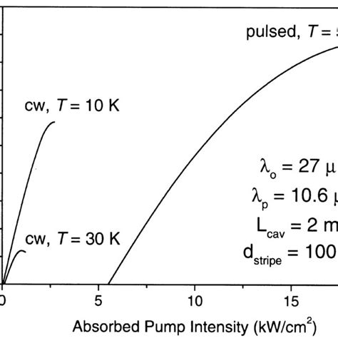 calculated pulsed and cw output powers versus absorbed pump intensity