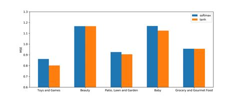 A Comparison Of Different Activation Functions In The Attention Network