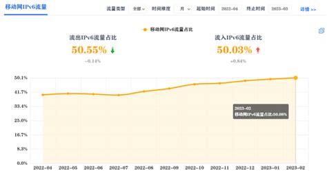 我国移动网络ipv6流量首次突破 50 ，超越ipv4流量 发展 质量 应用