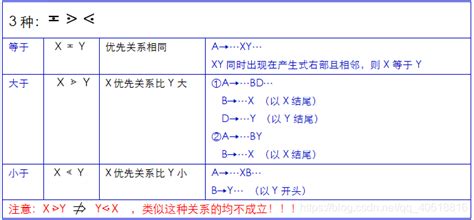 【编译原理】第5章 自下而上的语法分析——优先分析法 简单优先文法 csdn博客