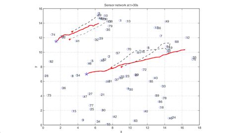 Snapshot Of The Trajectories Of Targets And Moving Sensors At Time