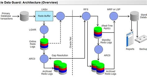Oracle Dba Dataguard Oracle 11g R2