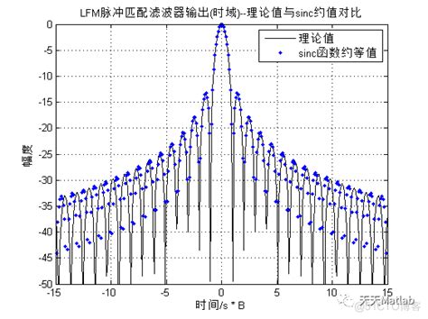基于matlab模拟雷达定位的脉冲压缩线性调频chrip信号 Csdn博客