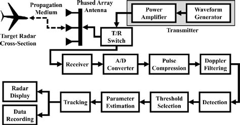 Figure 1 From Assessment Of Phased Array Radar Performance In Multi