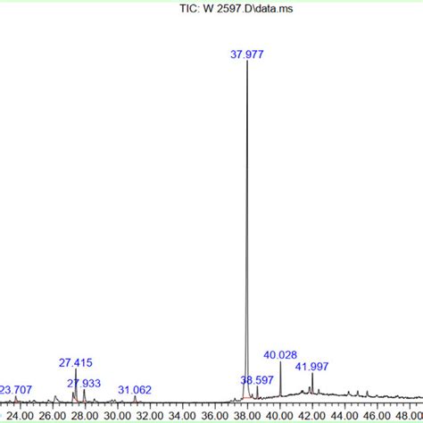 Gc Ms Chromatogram Of Hexane Extract Of Croton Bonplandianum Baill Download Scientific Diagram