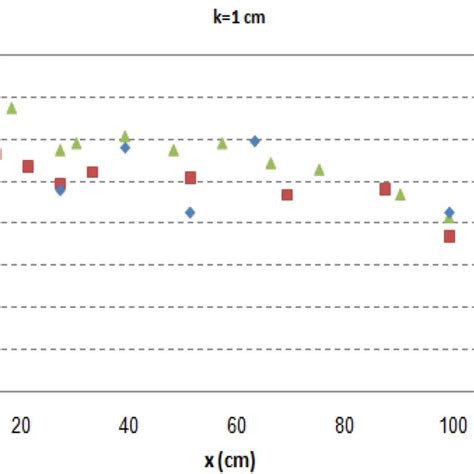The Streamwise Variation Of The Skin Friction Coefficient C F For K 1