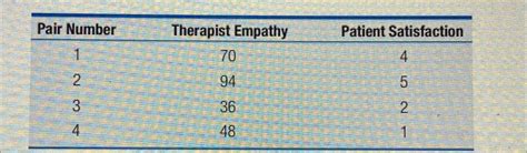 Solved What Is The Correlation Coefficient Chegg Com
