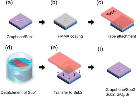 The Schematics Of The Modified Two Step Transfer Process A The Stack Download Scientific