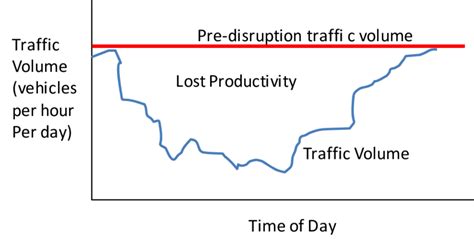 Traffic Volume Lost To A Network Disruption Or Recurrent High