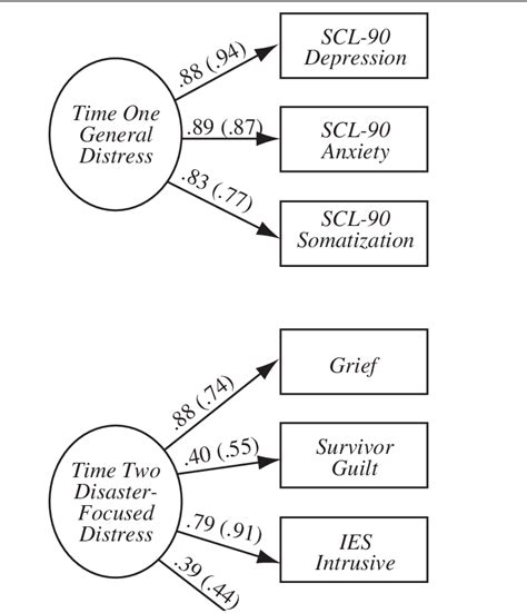Confirmatory Factor Analysis Of Hypothesized Latent Variables At Time Download Scientific