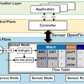Software Defined Wireless Sensor Networks Download Scientific Diagram
