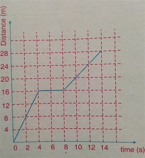 find average speed on a graph sapfreeloads