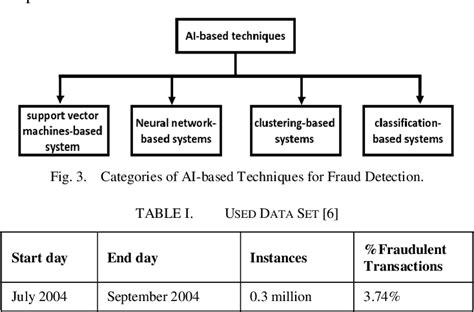 Figure 1 From Fraud Detection In Credit Cards Using Logistic Regression Semantic Scholar