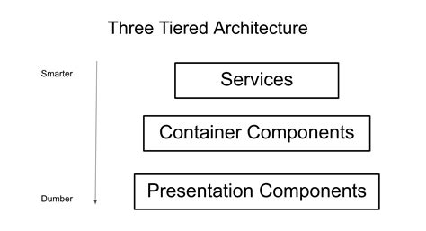 Front End Architecture For Angular Applications DEV Community