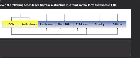 solved siven the following dependency diagram restructure