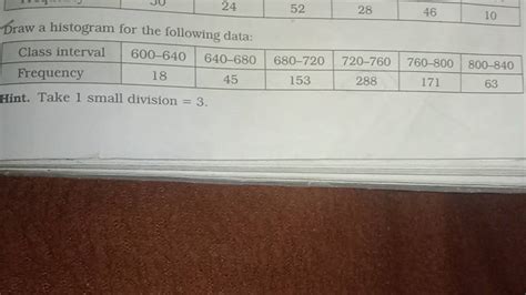 Draw A Histogram For The Following Data Class Interval600−640640−680680−