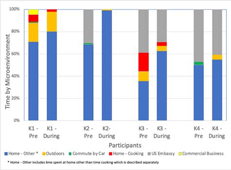 comparison of time activity patterns time in specified download